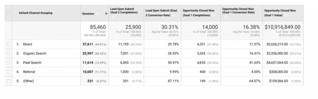 Salesforce & Google Analytics 360: business advantages of the ...