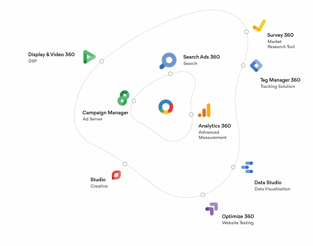 Google Marketing Platform - Making Science