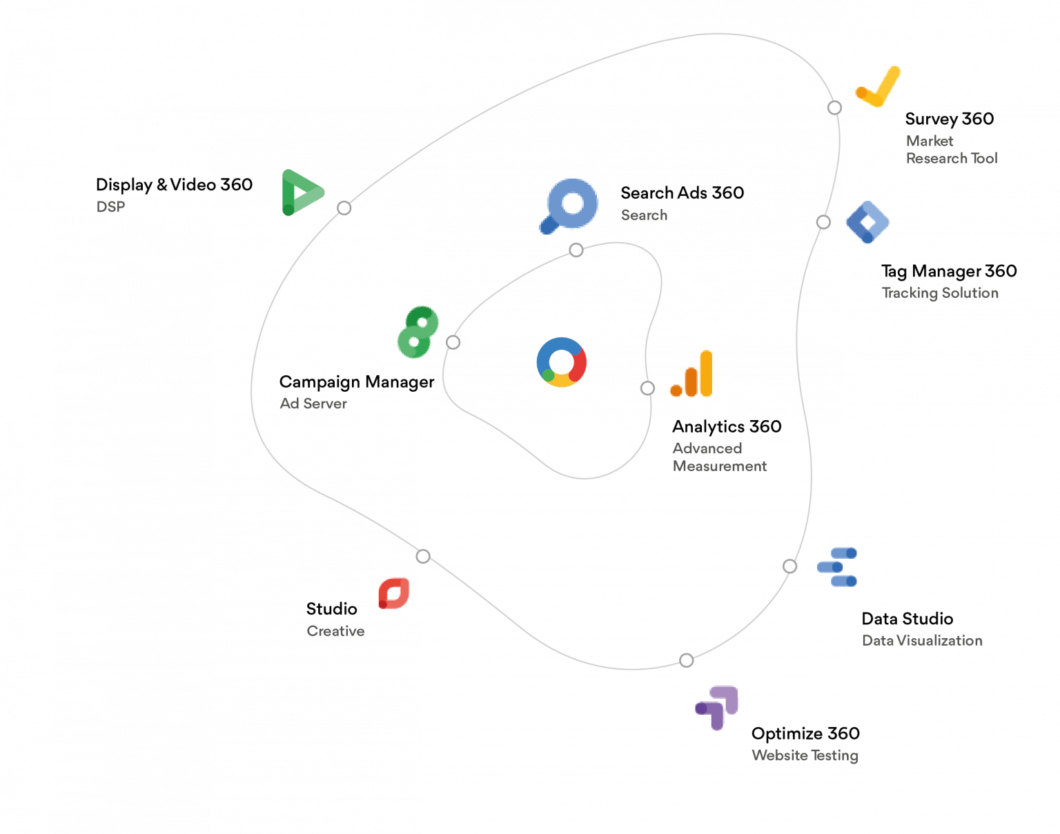 Google Marketing Platform - Making Science