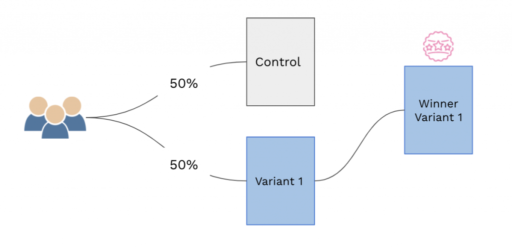 The Get It Done Guide To CRO: Part 3 - Making Science
