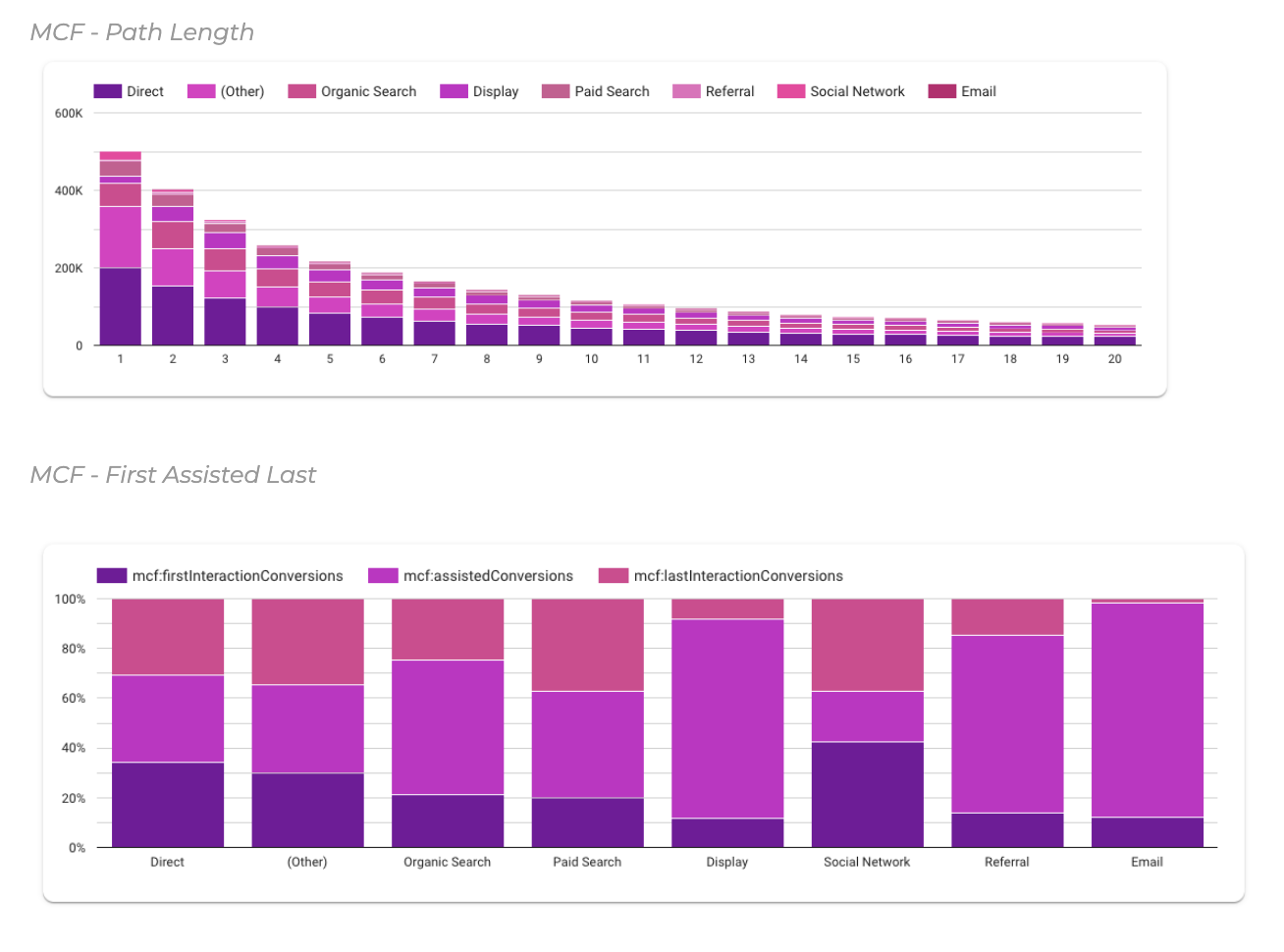 Integrating Google Analytics attribution reports in Google Data Studio ...