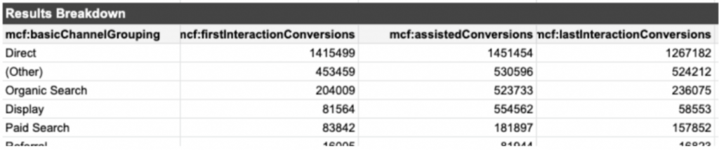 Integrating Google Analytics attribution reports in Google Data Studio - Making Science