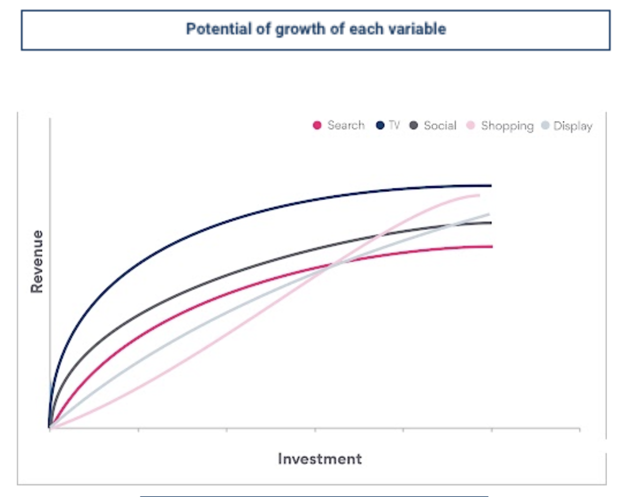 Maximize your sales with Marketing Mix Modeling - Making Science