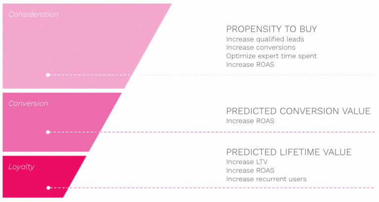 From volume to value: Improve your campaigns with Gauss Smart ...
