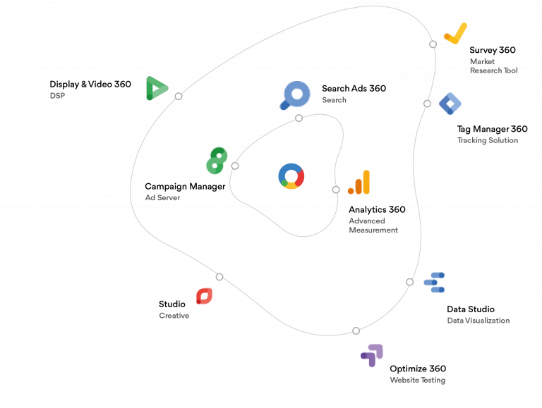 Accelerate Your Digital Business with Google Marketing Platform (GMP) - Making Science