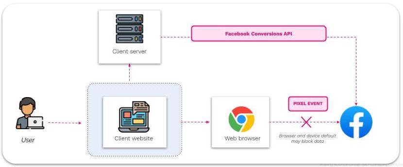 Server Side and Facebook CAPI: Data Governance and Accuracy of ...