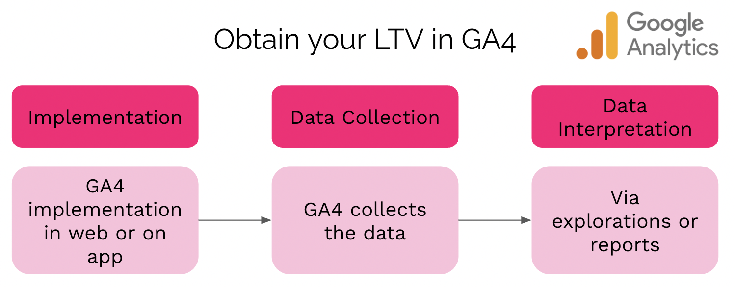 Lifetime Value (LTV) in GA4: Analysis and Reports - Making Science
