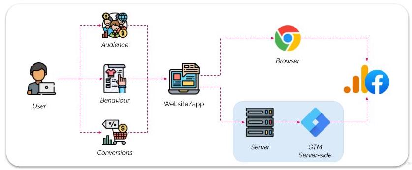 Server Side and Facebook CAPI: Data Governance and Accuracy of Collected Data