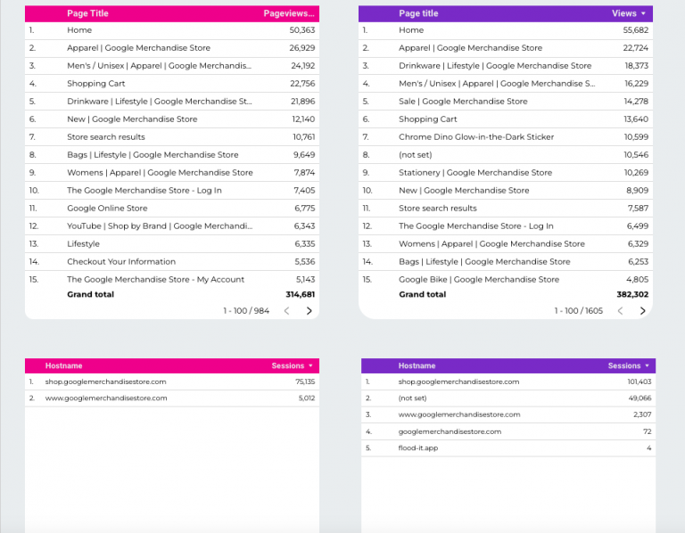Universal Analytics vs. Google Analytics 4 Implementation: Compare them ...