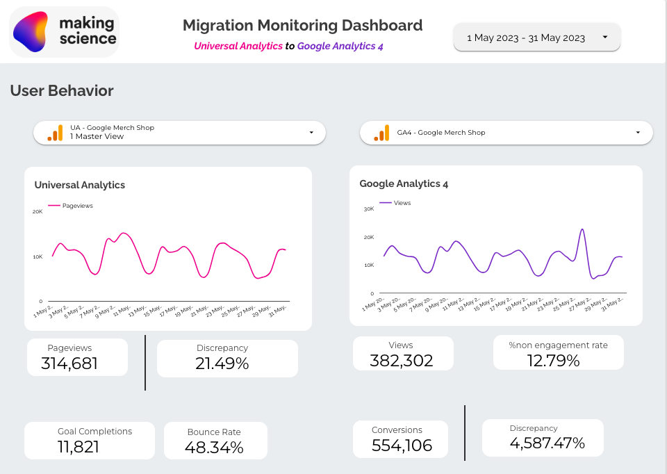 Universal Analytics vs. Google Analytics 4 Implementation: Compare them ...