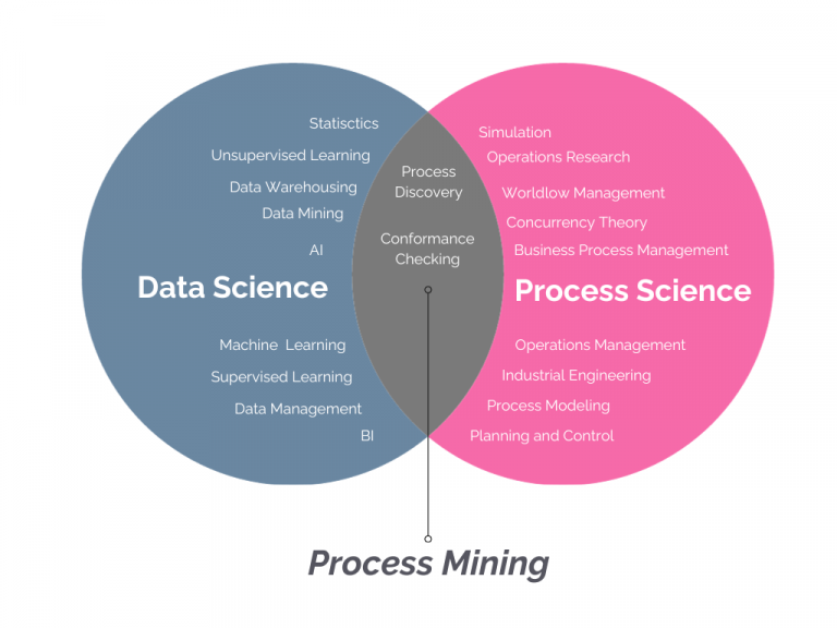 Beginner's Guide to Process Mining: Turning Spaghetti into Lasagna ...