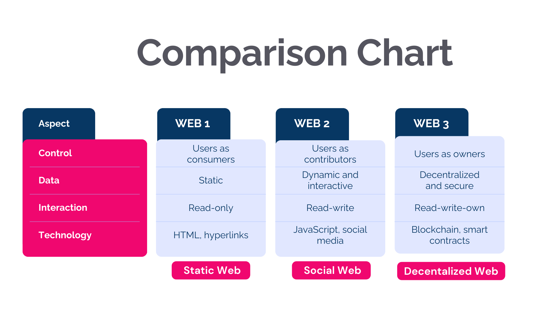 Web3: The Next Wave of the Internet - Making Science