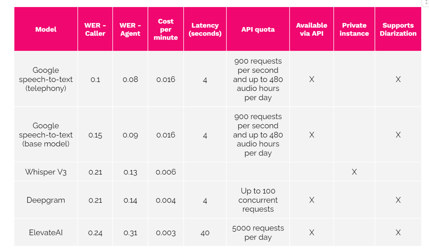 What is the Best Speech-to-Text foundational model ? - Making Science