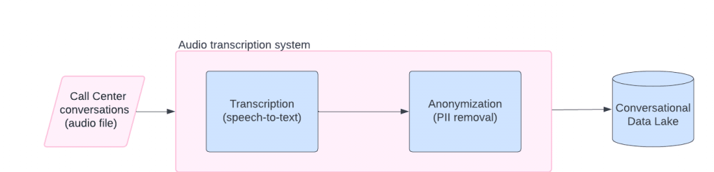 What is the Best Speech-to-Text foundational model ? - Making Science
