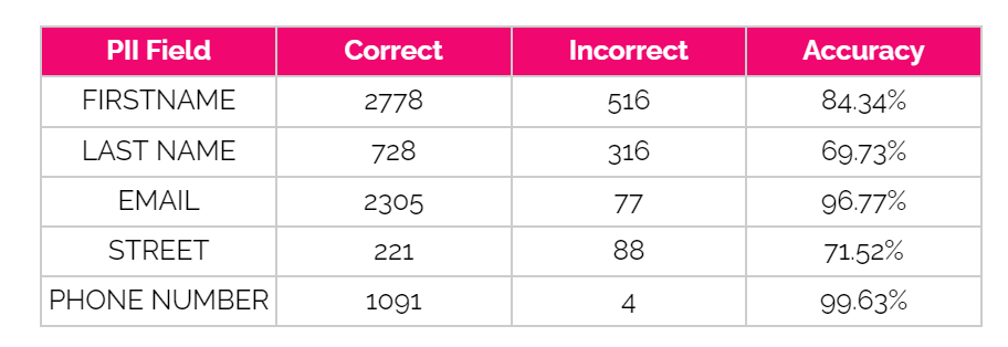 Protecting Customer Privacy: How to Remove PII from Call Center ...