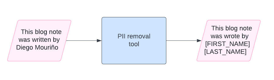 Protecting Customer Privacy: How to Remove PII from Call Center Transcripts - Making Science