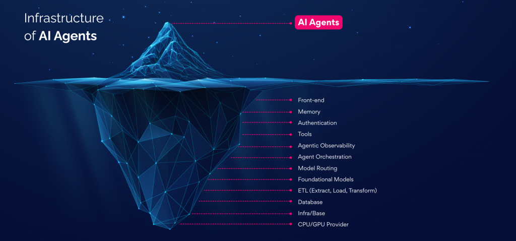 Beyond the Surface: The Hidden Architecture of Enterprise AI Agents in ...